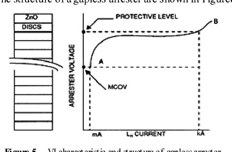 Figure 5 From Surge Arrester Selection Algorithm For Protection Of Parallel Passive Filters