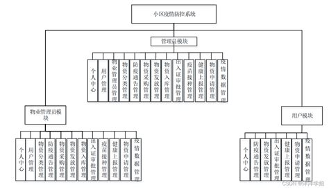 [独有源码]java jsp小区疫情防控系统y212o从不会做毕业设计到成功完成的过程与方法 csdn博客