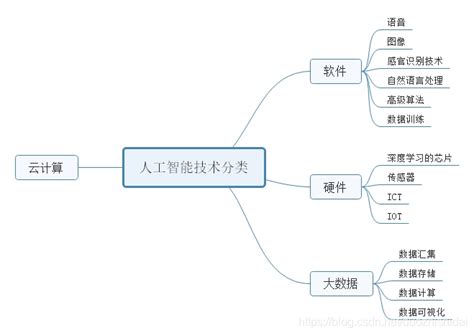 人工智能核心技术，主要可以分为哪几类？ 人工智能技术类型 Csdn博客