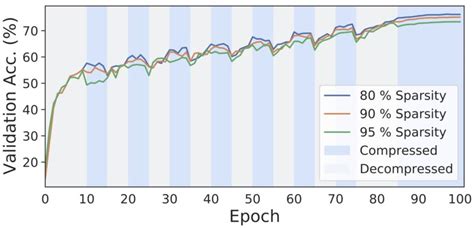 Neural Magic On Linkedin Learn With Neural Magic Use A Sparse