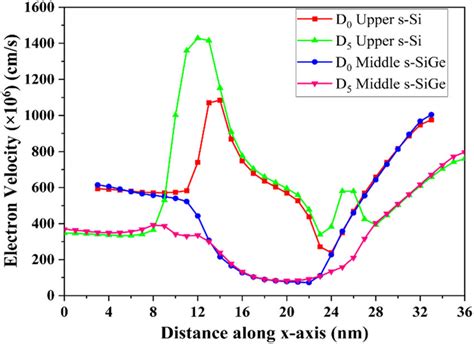 Variation Of Electron Velocity Of 10 Nm Hoi Finfets D5 Compared With Download Scientific