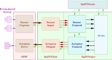 Figure 1 From A High Throughput Low Latency Interface Board For Spinnaker In The Loop Real Time