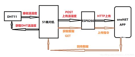基于51单片机dht11温湿度模块esp8266模块上传onenet App显示lcd1602显示dht11 51单片机