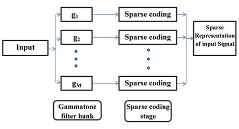 Block Diagram Of Model I Omp Is Used For Sparse Representation Over