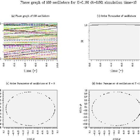 Kuramoto Model In Arbitrary Unit For 100 Oscillators With K4 Showing Download Scientific
