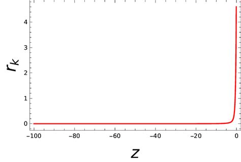 Evolution Of The Squeezing Parameter R K With Z Kτ In Case Of
