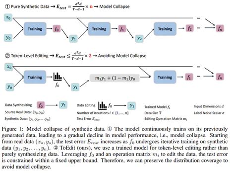 how to synthesize text data without model collapse tsinghuac3i