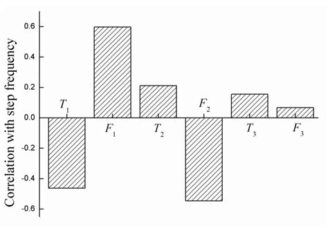 Correlation Coefficients With Step Frequency For Characteristic Time Download Scientific