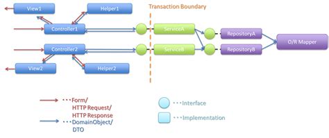 24 Application Layering — Terasoluna Global Framework Development