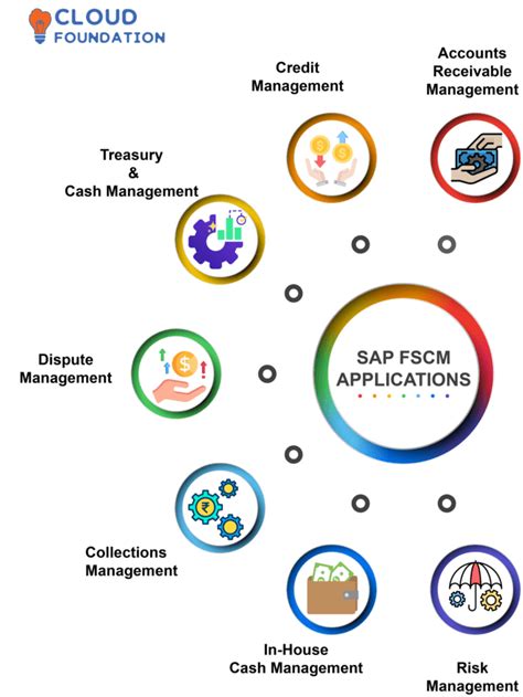 Sap Fscm Training And Its Importance Cloudfoundation Blog