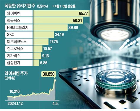 불붙은 유리기판株ai 차세대 주자 Vs 단기 테마 한국경제