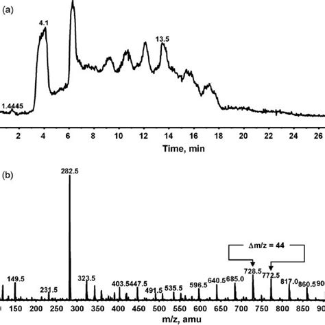 Typical LCMS MS Chromatogram Obtained In A MRM Mode For An Download Scientific Diagram