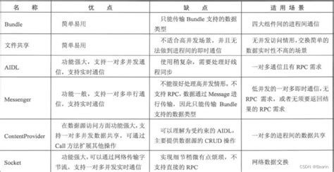 Android面试题持续更新中android 面试题 Csdn博客