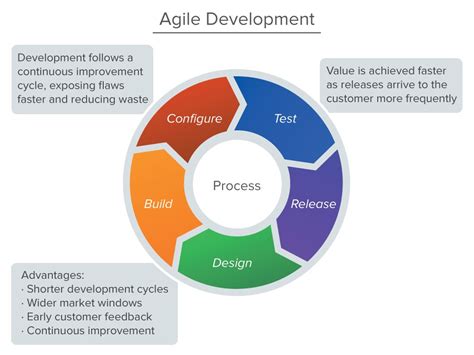 Agile Methodology In Our Applications Steemit