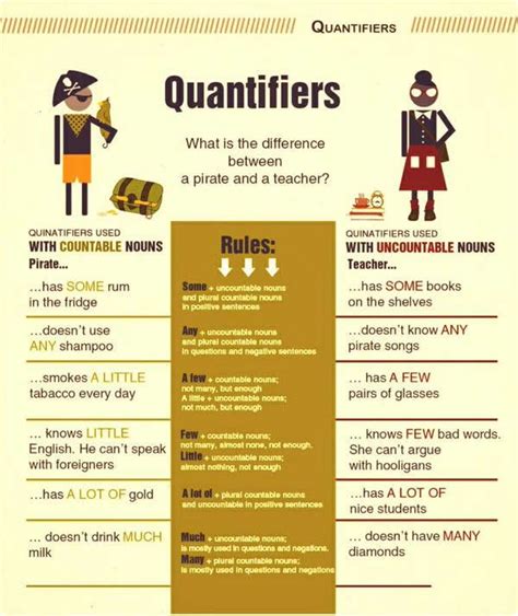 Quantifiers In English Some Any A Little A Few Little Few A Lot