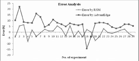Error Analysis Graph Download Scientific Diagram