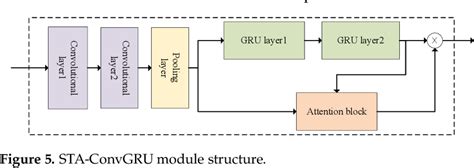 Figure 5 From Attention Based Spatialtemporal Convolution Gated Recurrent Unit For Traffic Flow