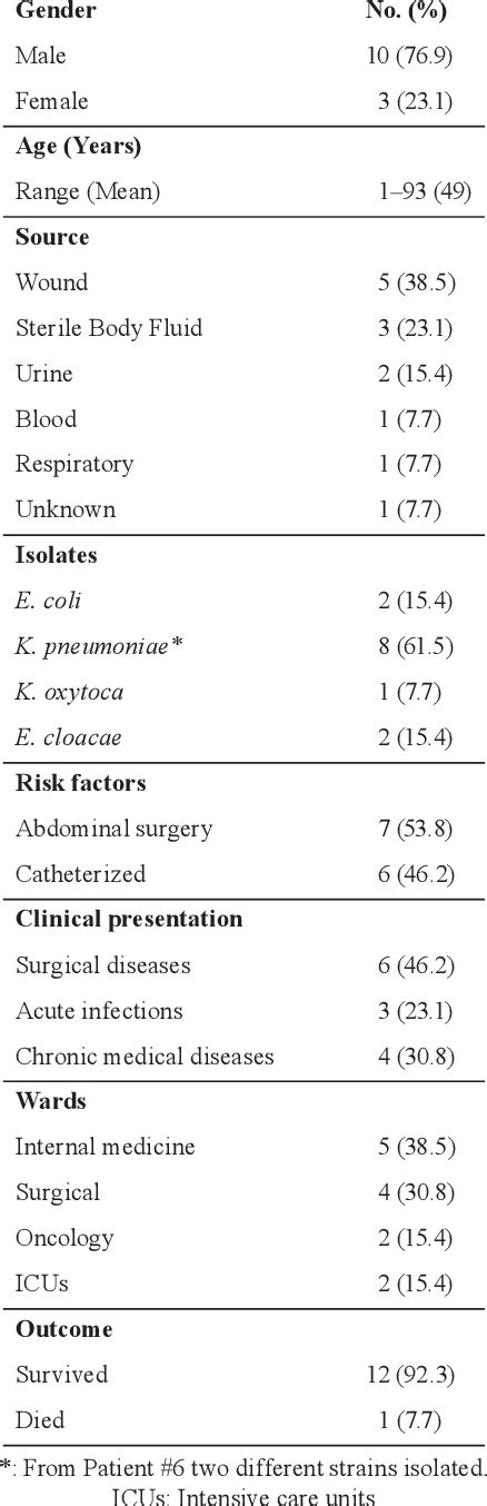 Table I From Comparison Of Molecular And Phenotypic Methods For The Detection And