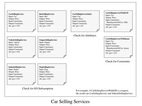 ppt carsellingservice input car output price input constraints
