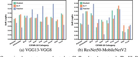 Figure 2 From Improving Knowledge Distillation Via Transferring