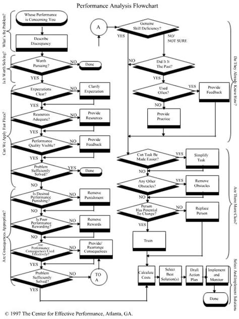 PPT Performance Analysis Flowchart PowerPoint Presentation Free Download ID
