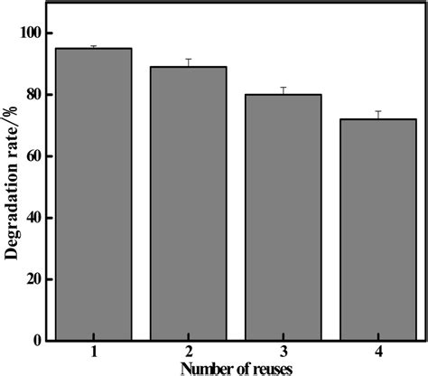 Effect Of Reuse Times Of The Ag3po4 α Fe2o3 Hybrid Catalyst On Rhb Download Scientific Diagram