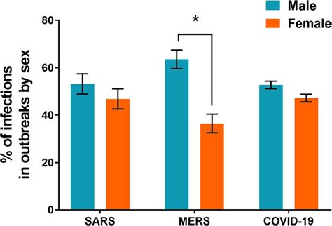 Schematic Presentation Of Infections By Sex Distributions Among The Download Scientific Diagram