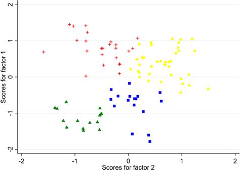 Factor Scores For The Four‐cluster Solution Download Scientific Diagram