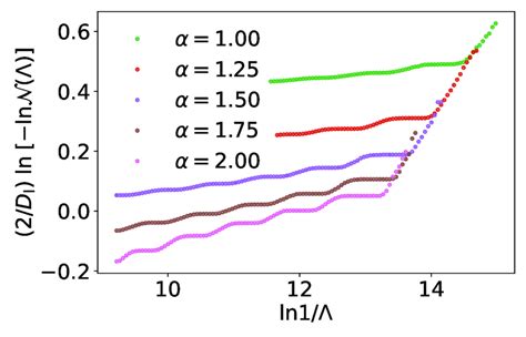 5 Lower Spectral Edge Of Laplacian Using The Rescaling From Equation Download Scientific
