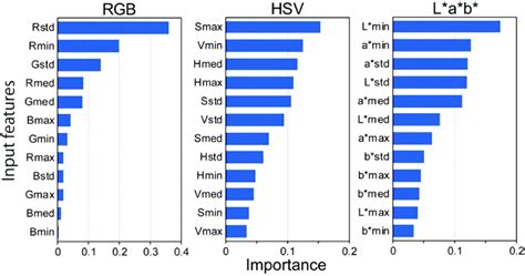 importance of the input features in the colorimetric space rgb hsv