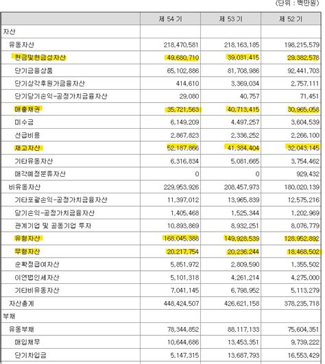 재무제표 행간을 읽어라 3편