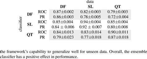 Performance With Unseen Data The Classifiers Rows Trained With Data