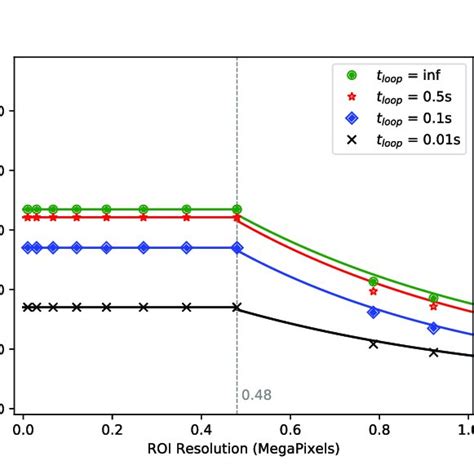 Camera Characteristics Of The Closed Loop Roi Method For Wireless Video