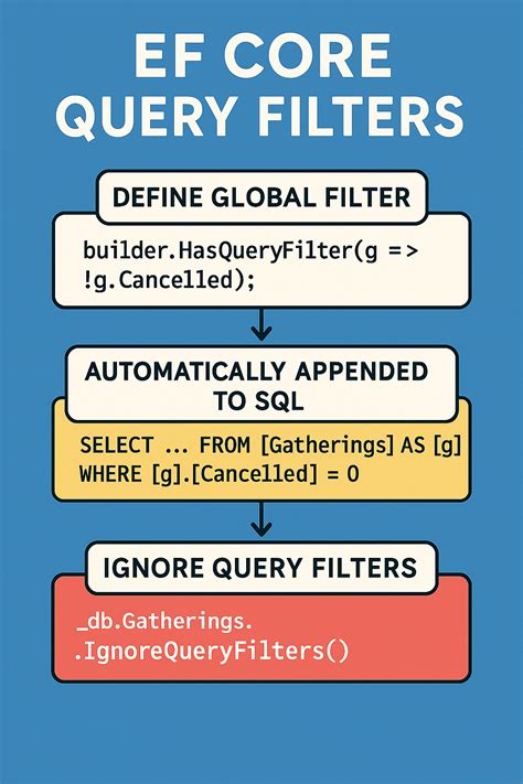 Mastering Ef Core Configuration Part 4 — Exclusion And Inclusion Of