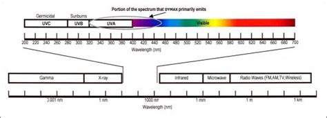 Shedding Light On UV LED Curing Lamps Why Wavelength Matters Dymax