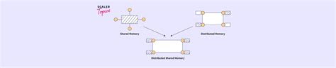 Application Of Distributed Shared Memory Scaler Topics