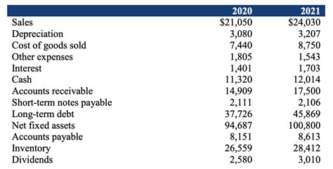 Solved 1 On The Balance Sheet The Net Fixed Assets Nfa