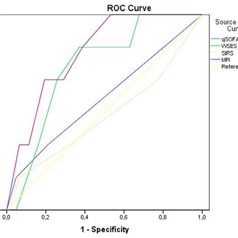 Comparison Of Roc Curves Download Scientific Diagram