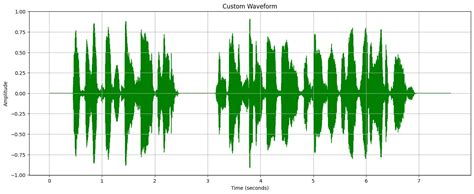 Enhancing Sound Quality Denoising Audio With Fft Using Python” By Prerak Joshi Medium