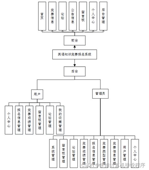 附源码 计算机毕业设计java英语知识竞赛报名系统竞赛报名系统er图 Csdn博客