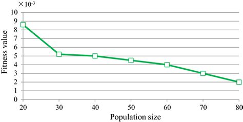 Fitness Curve Of Population Size Download Scientific Diagram