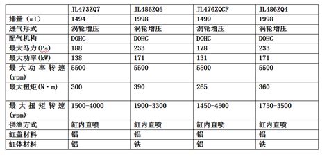 长安cs75 Plus的发动机技术深度解析太平洋号