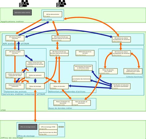41 Architecture Applicative — Documentation Vitam Architecture 50 41 Architecture Applicative — Documentation Vitam Architecture 50