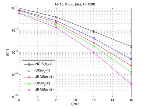ber performance versus snr for the optimal linear mmse detectors