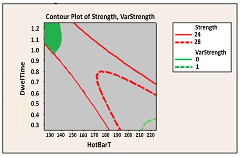 Two Responses Variables Contour Plot Download Scientific Diagram