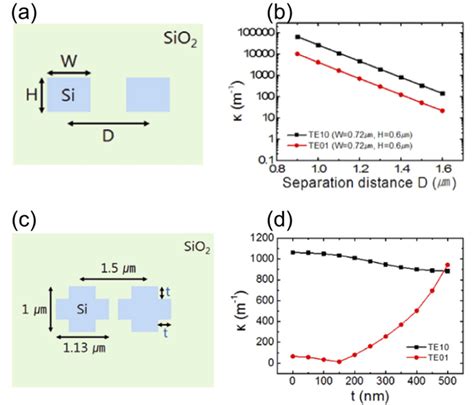 Cross Section Of Rectangular Wg Coupler A [165] The Coupling