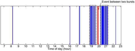 Example Of Event Time Series This Example Explains How The Burst Download Scientific Diagram