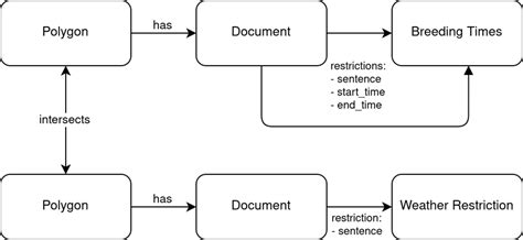 A Section Of The Graph Data Model Showing Two Polygon Nodes Each With