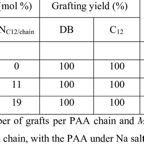 Nomenclature And Composition Of Modified Paa Download Table