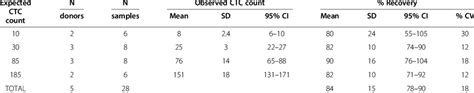 Accuracy And Precision Of The CTC Detection Method Download Table